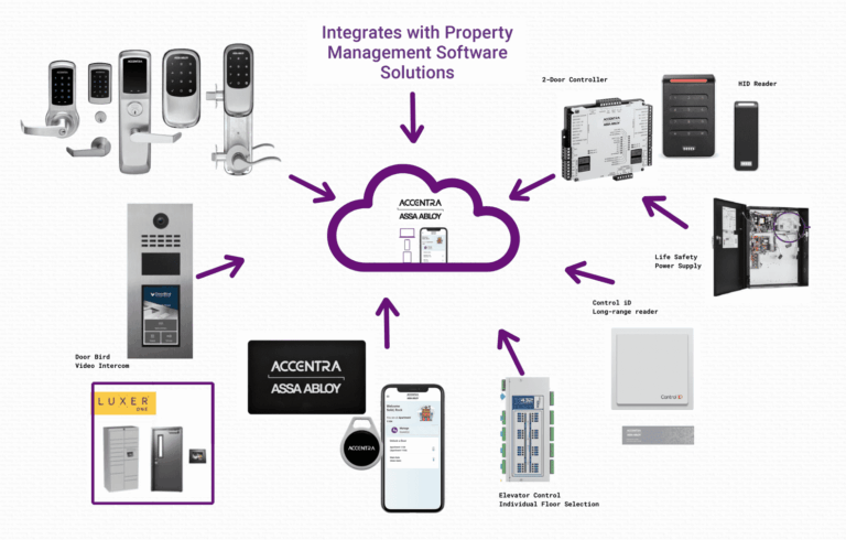 Accentra Smart Locks - Lamarco Systems